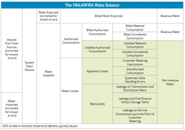 Non-revenue water management, the challenge facing water and sewage ...