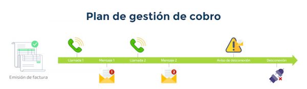 Gestión de cobro - Incremente la eficiencia de su proceso
