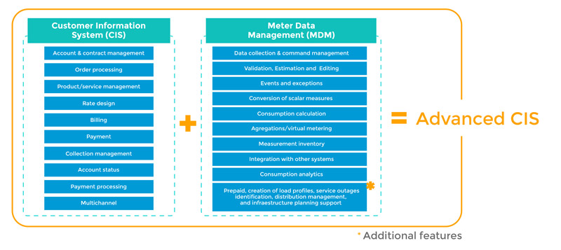 CIS vs MDM: The dilemma of choosing the best smart metering systems