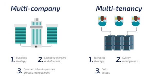Multi-company does not mean Multi-tenancy | Smartflex