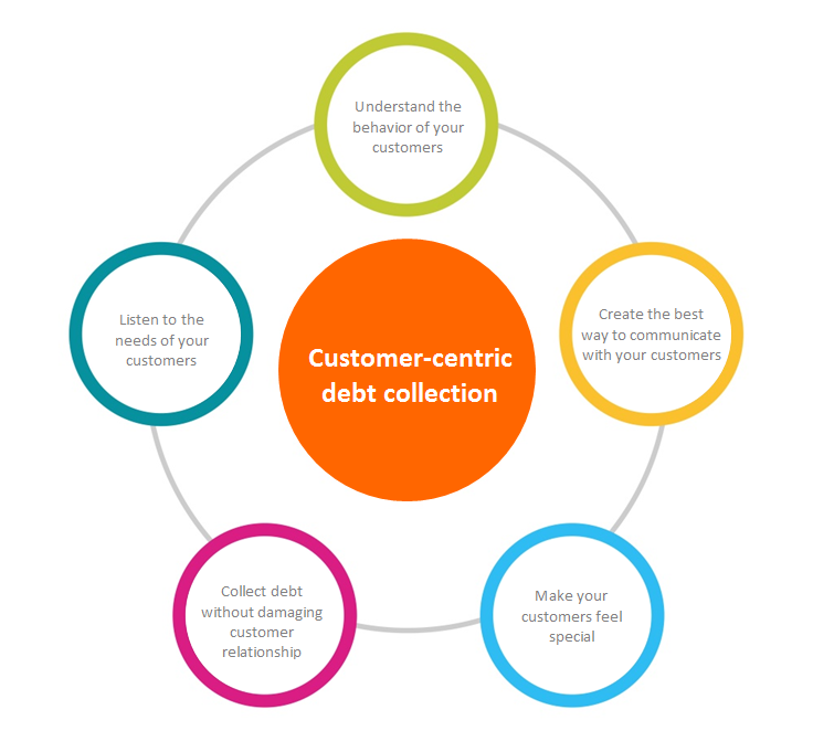 Push your customer-centric vision forward | OPEN
