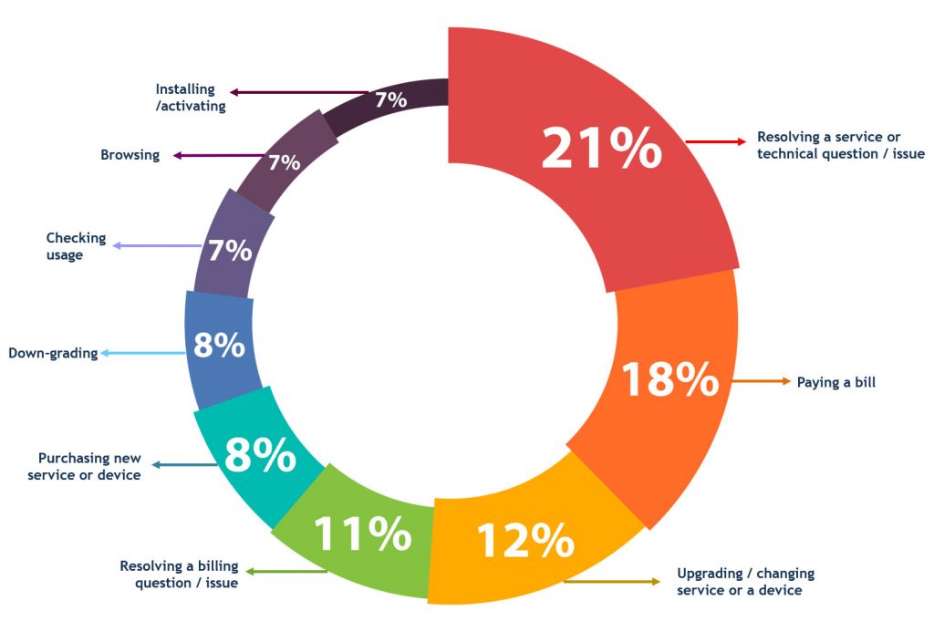 How to embrace the essential components of a CX utility