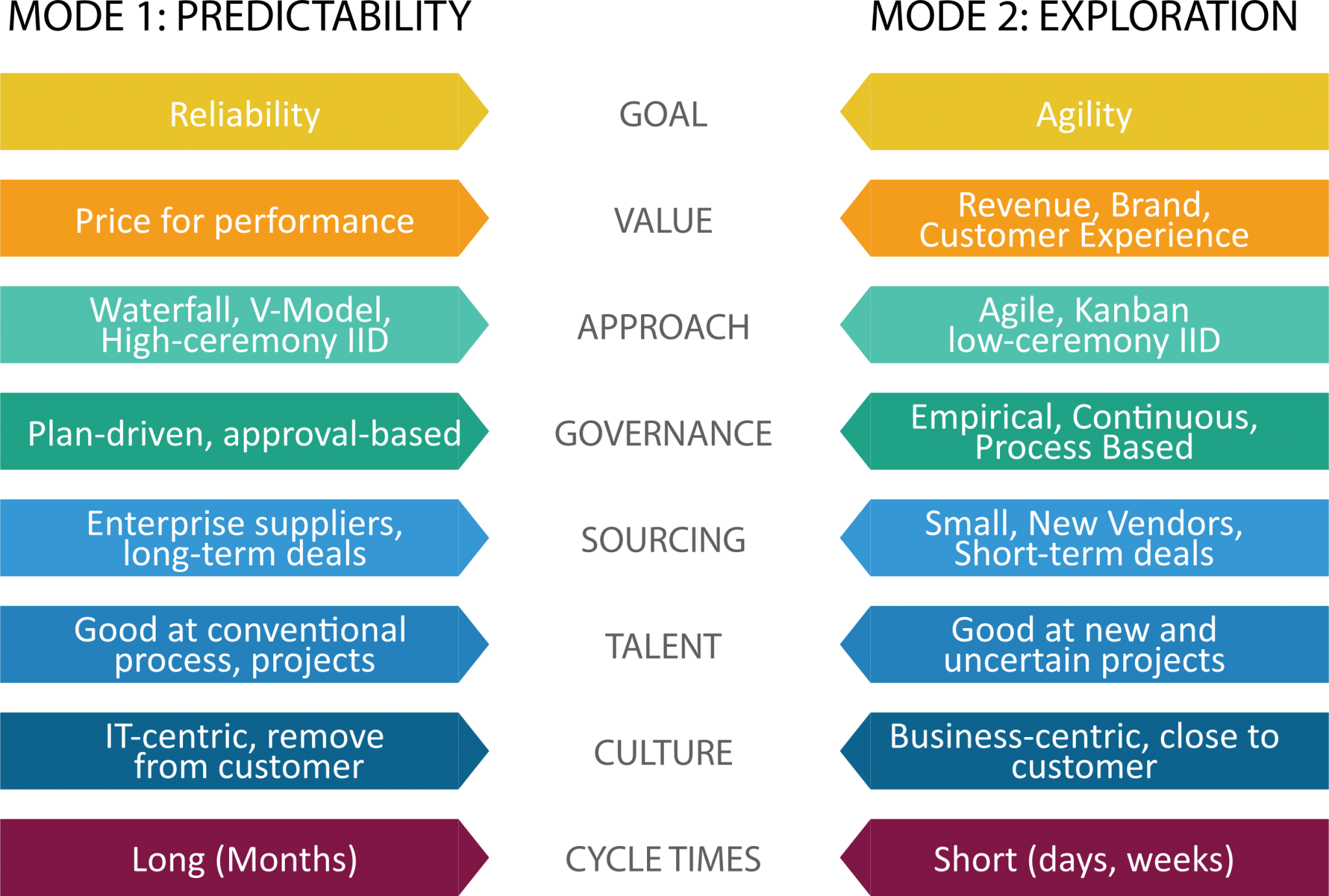 Bimodal: two work styles and one business success strategy | OPEN