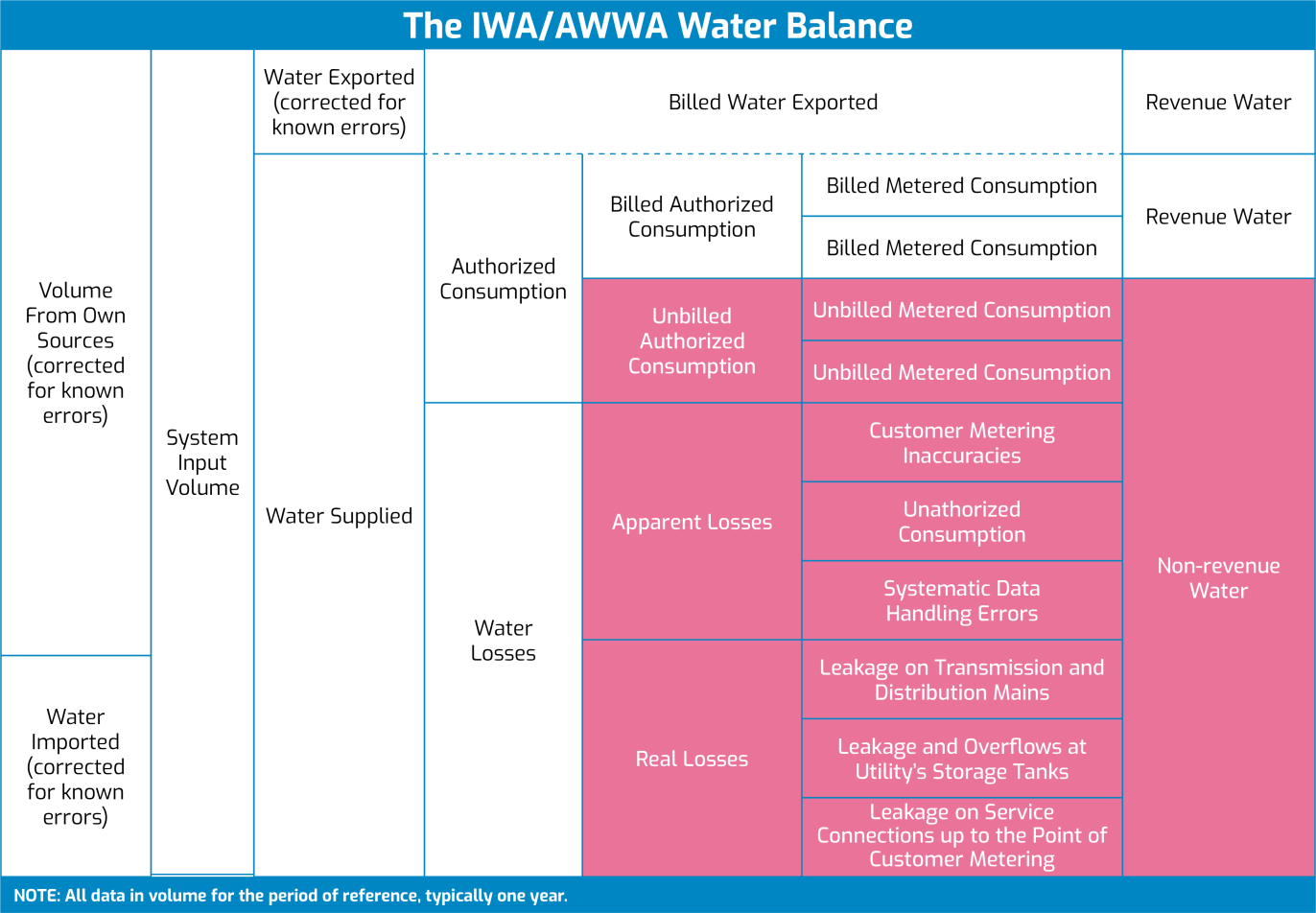 Manage Non-Revenue Water Successfully with Smartflex