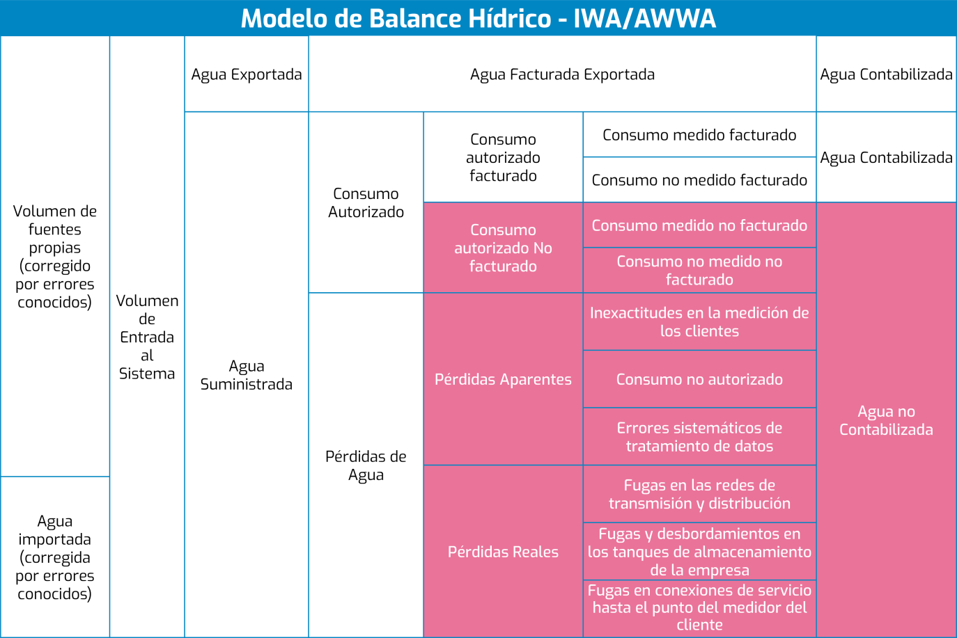 Gestione con éxito el agua no contabilizada con Smartflex