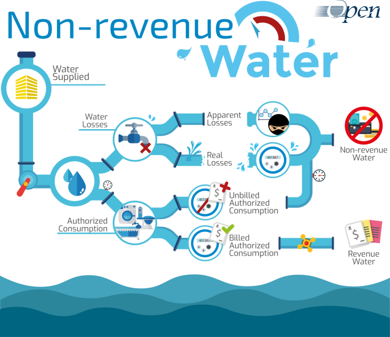 Manage Non-Revenue Water Successfully with Smartflex