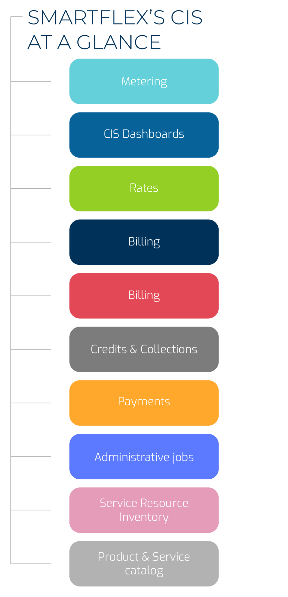 CIS - Customer Information System Solution | Smartflex