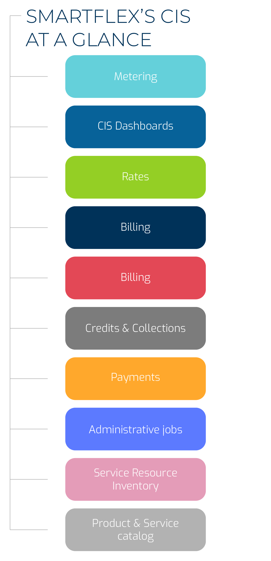 CIS - Customer Information System Solution | Smartflex