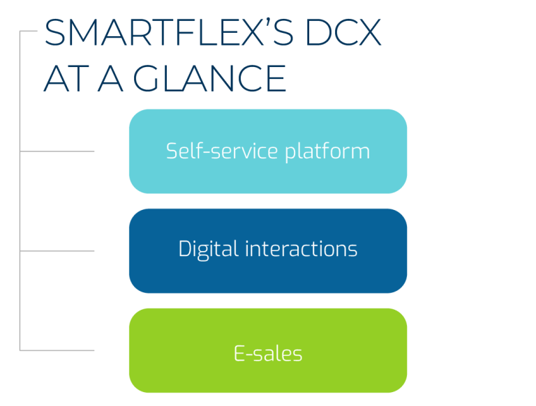 DCX - Digital Customer Experience