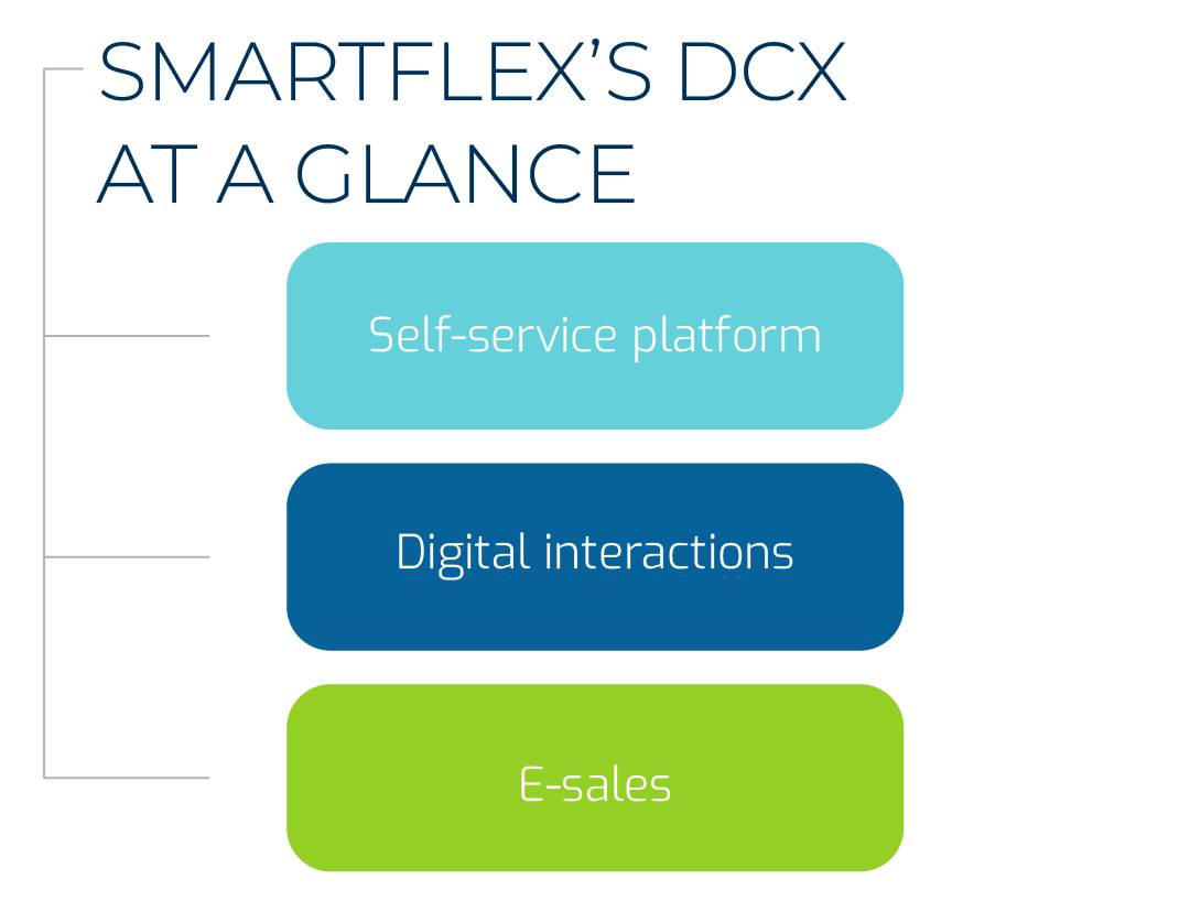 DCX - Digital Customer Experience