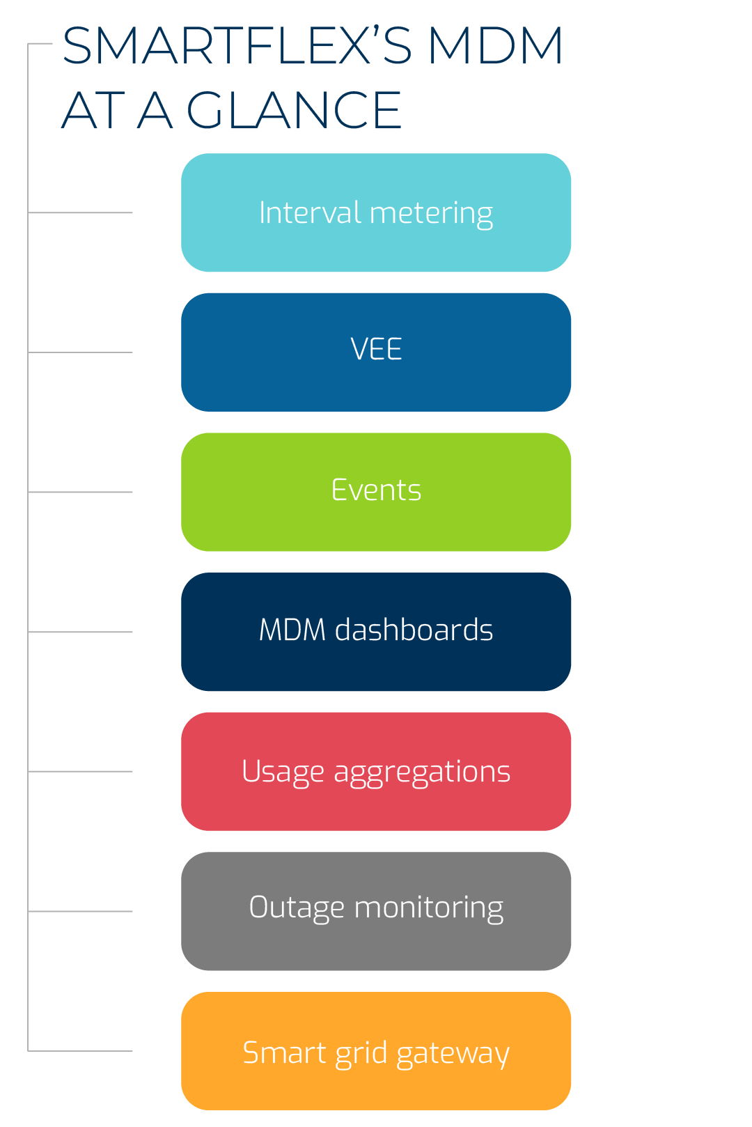 MDM - Meter Data Management Solution | Smartflex